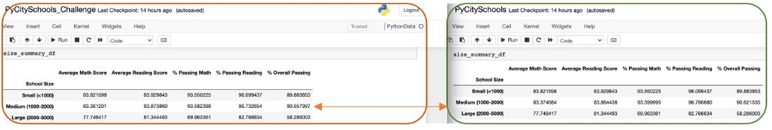 GitHub - itekkie/School_District_Analysis_Pandas_NumPy: Analyzing 15 ...