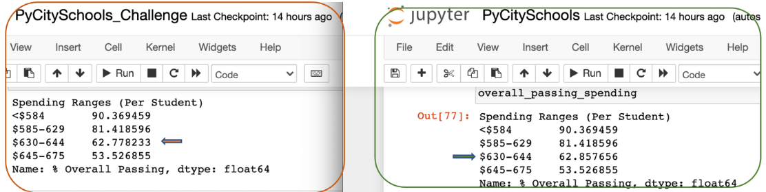 GitHub - itekkie/School_District_Analysis_Pandas_NumPy: Analyzing 15 ...