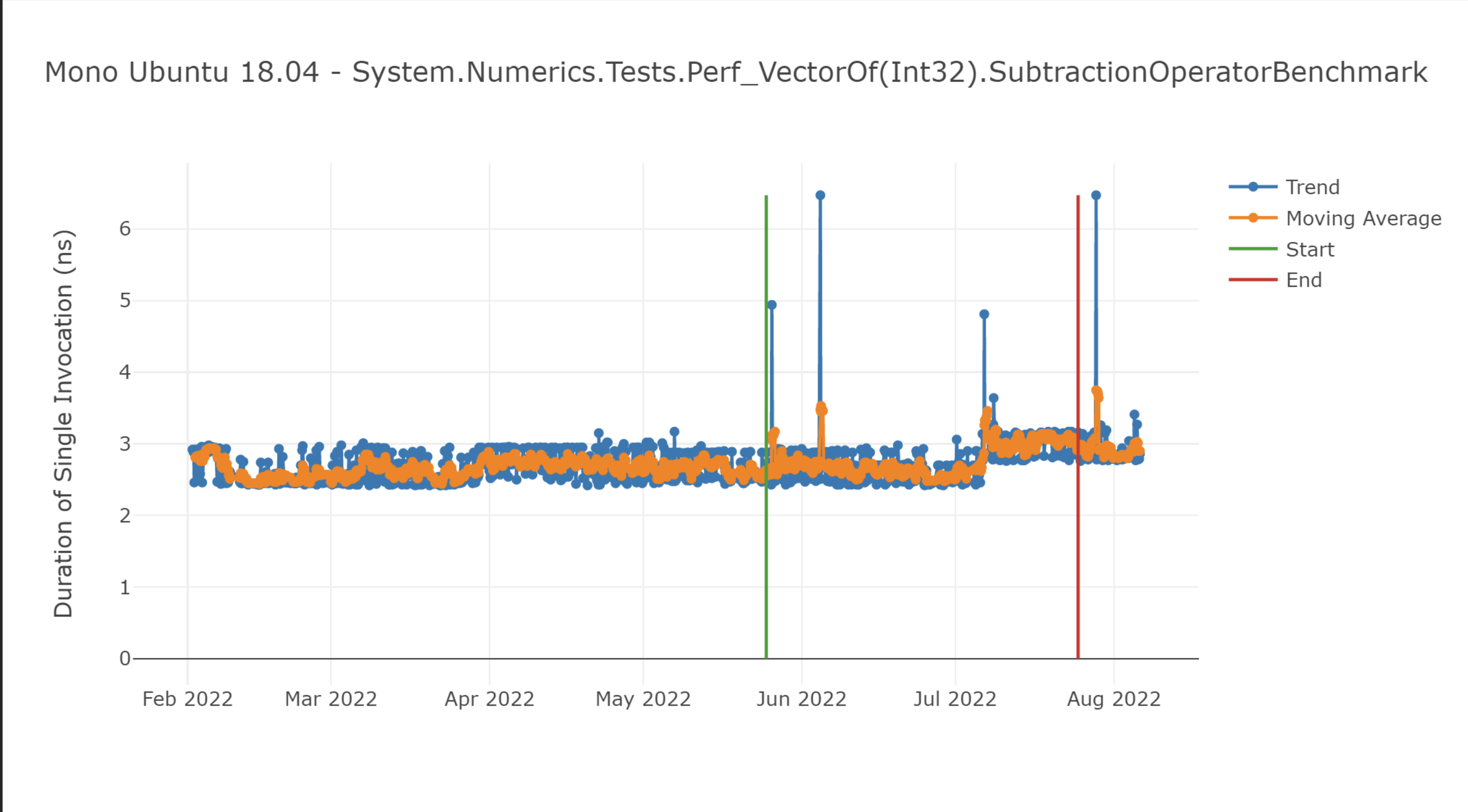 System Numerics Tests Perf Vectorof Has Regressed For Mono Interpreter Ubuntu 18 04 · Issue