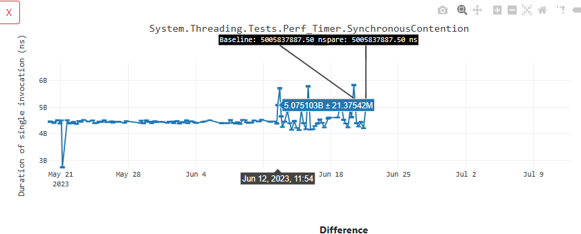 Regressions In System Threading Tests Perf Timer · Issue 87826 · Dotnet Runtime · Github