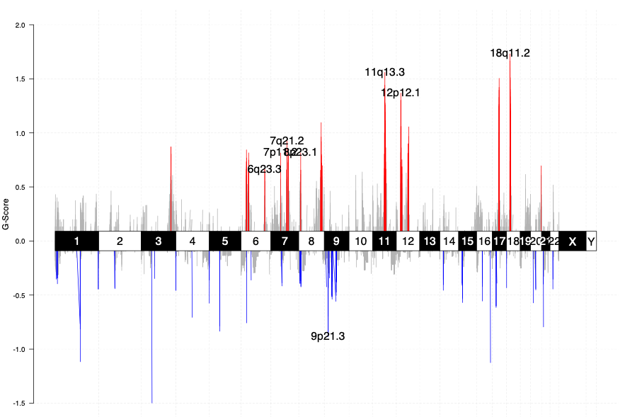 Adjusting gisticChromPlot · Issue #585 · PoisonAlien/maftools · GitHub