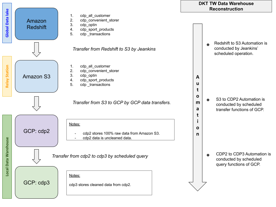 GitHub - hyc1984tw/SQL_DKT_TW_Datawarehouse_Reconstruction_project