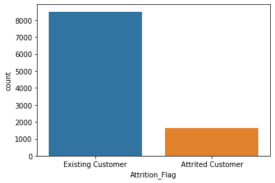 GitHub - MohamedAsfar/Customer-Churn-Detection-