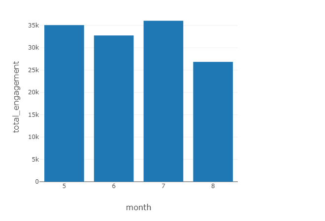 GitHub - MohamedAsfar/User_Engagement_Analysis