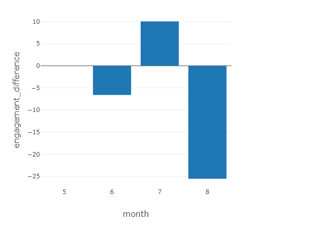 GitHub - MohamedAsfar/User_Engagement_Analysis