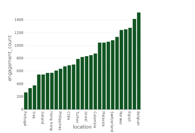 GitHub - MohamedAsfar/User_Engagement_Analysis
