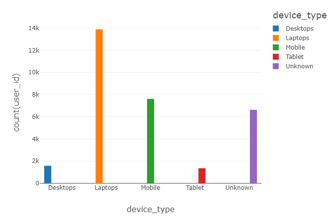 GitHub - MohamedAsfar/User_Engagement_Analysis