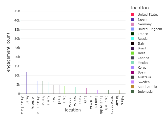 GitHub - MohamedAsfar/User_Engagement_Analysis