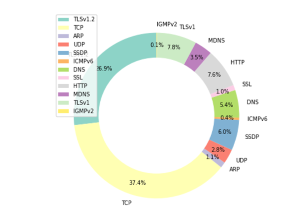 GitHub - samrafakhar/Internet-Traffic-Classification: An Internet ...