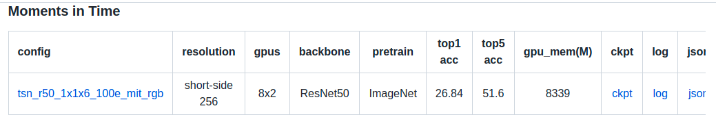 Inconsistent accuracy values for TSN trained on Moments in Time(MIT) · Issue #2050 · open-mmlab ...