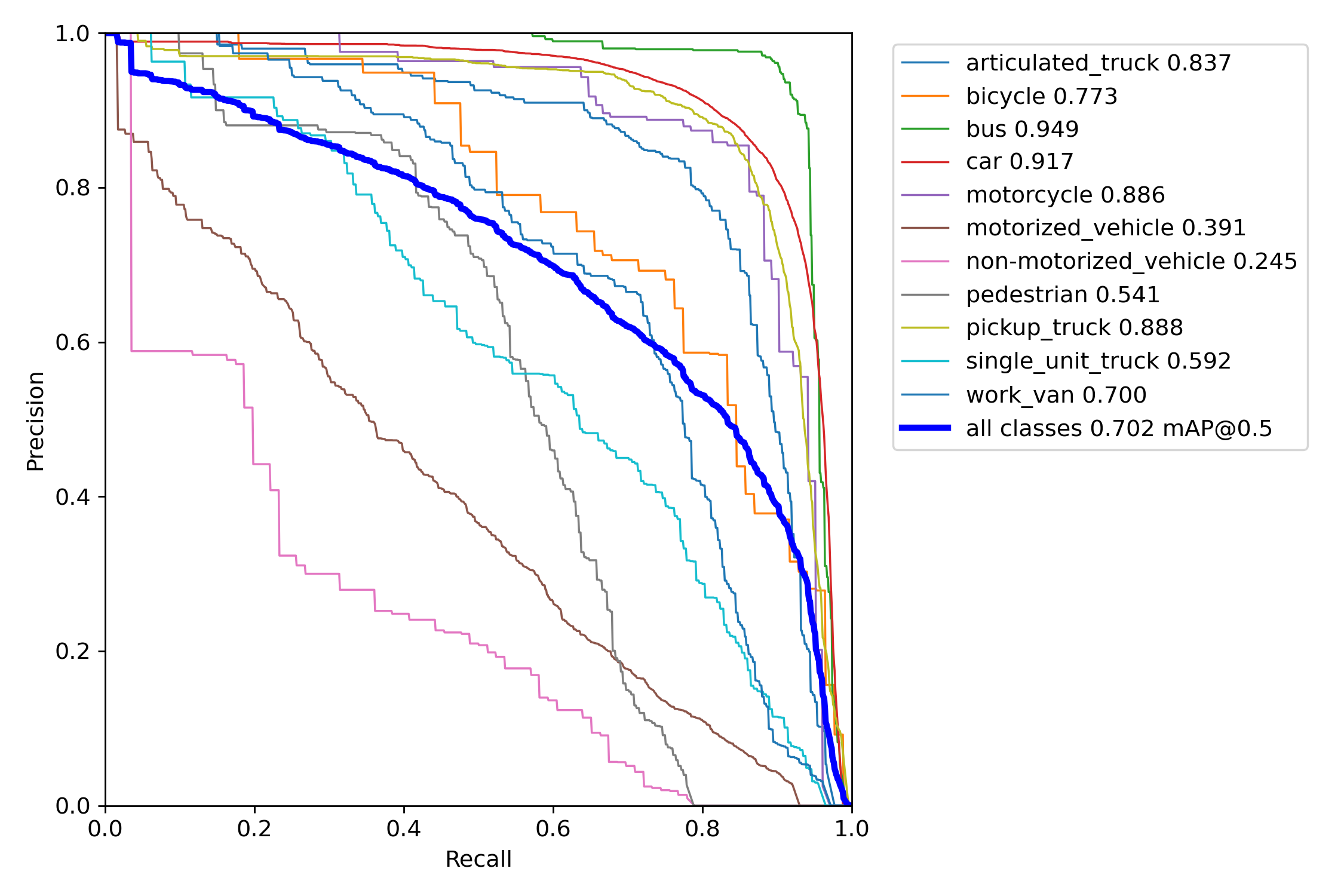 GitHub - shihjames/Object-Detection-YOLOv3: Vehicle Detection and Classification