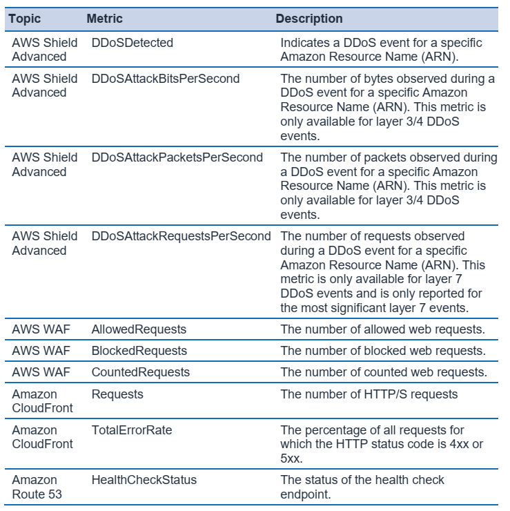 AWS DDoS best practices Resiliency · Issue #1 · Toony-Mustafa/aws · GitHub