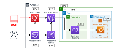 AWS DDoS best practices Resiliency · Issue #1 · Toony-Mustafa/aws · GitHub