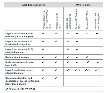 AWS DDoS best practices Resiliency · Issue #1 · Toony-Mustafa/aws · GitHub