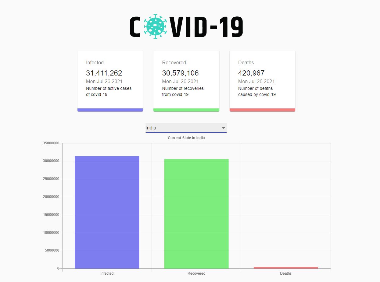GitHub - punavwalke/corona-tracker