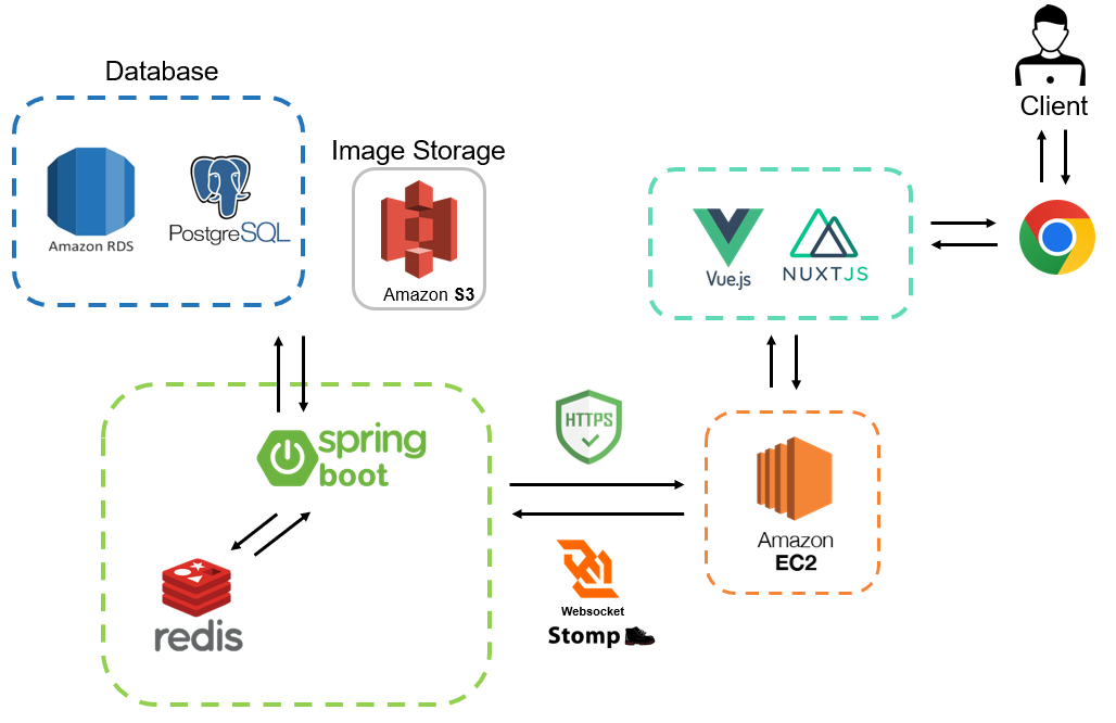 GitHub - git-mesome/foodie-project: 식재료 공유 플랫폼 Foodi:e 웹 서비스의 Backend Server입니다.