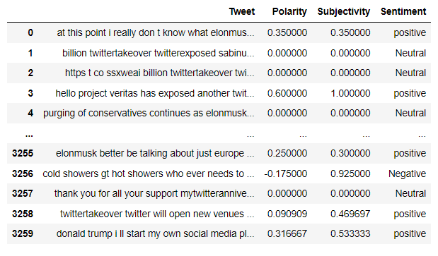 GitHub - HarisudhanVL/Sentiment-Analysis-on-Twitter-Data