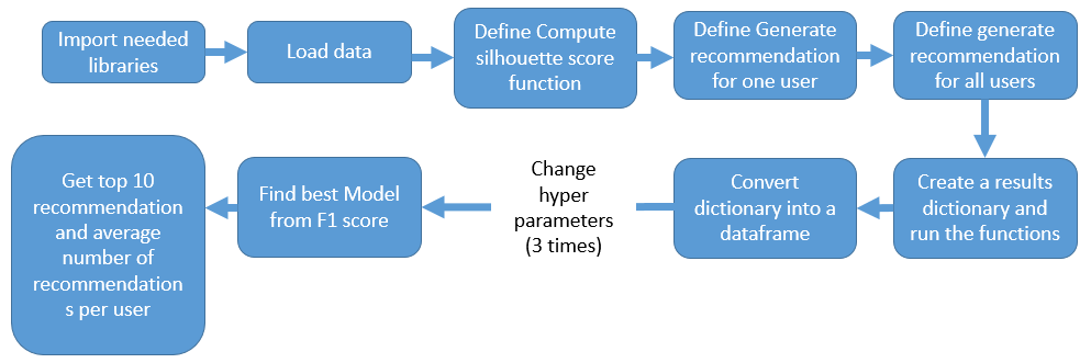 GitHub - Ikram-c/course_recommender