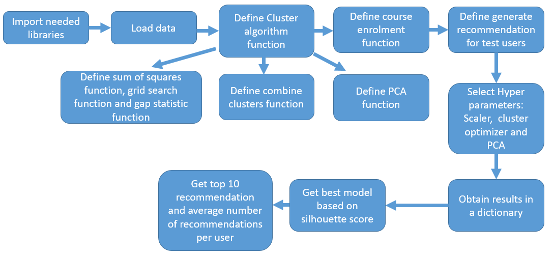 GitHub - Ikram-c/course_recommender
