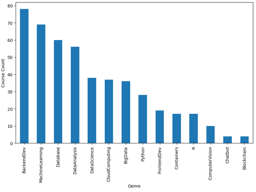 GitHub - Ikram-c/course_recommender