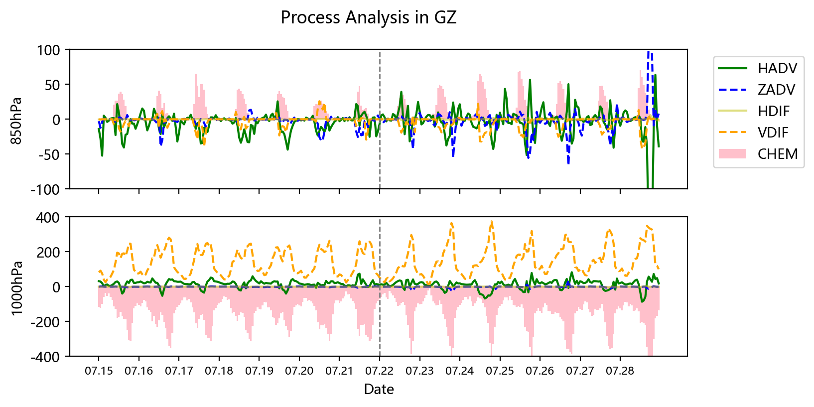 GitHub - xuyf-web/MS-CaseGZ2022: Plot scripts for base in Guangzhou, 3km, Year 2022, Month 07 ...