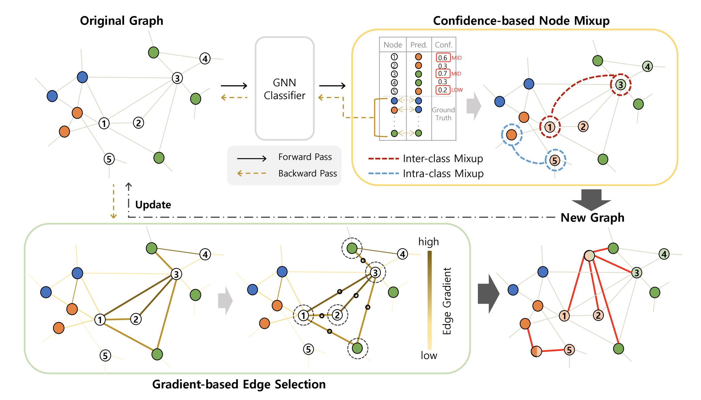 GitHub - SukwonYun/S-Mixup: The official source code for "S-Mixup: Structural Mixup for Graph ...