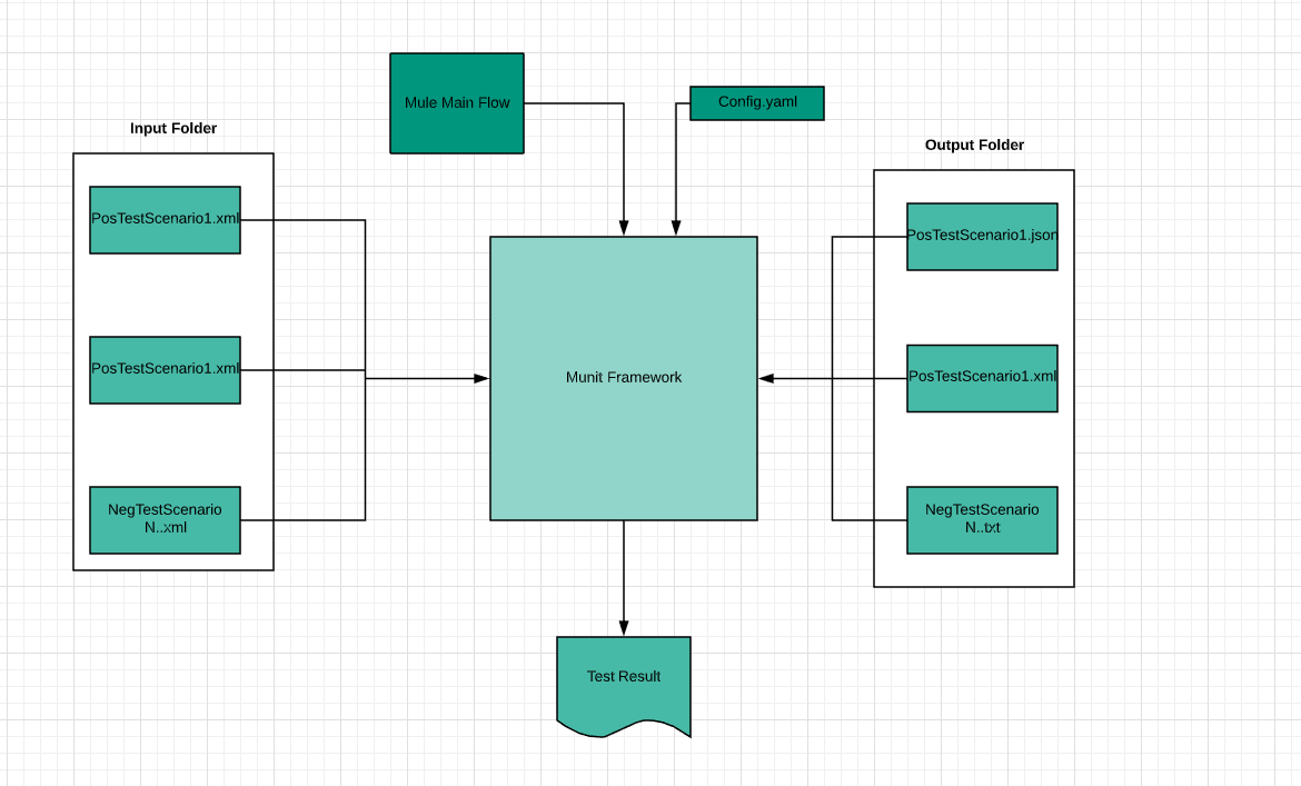 GitHub - prapakaransp/mule-munit-automation-framework