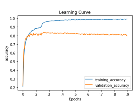 GitHub - Rangow4562/Hand-Gesture-Recognization-using-3D-CNN-and-LSTM