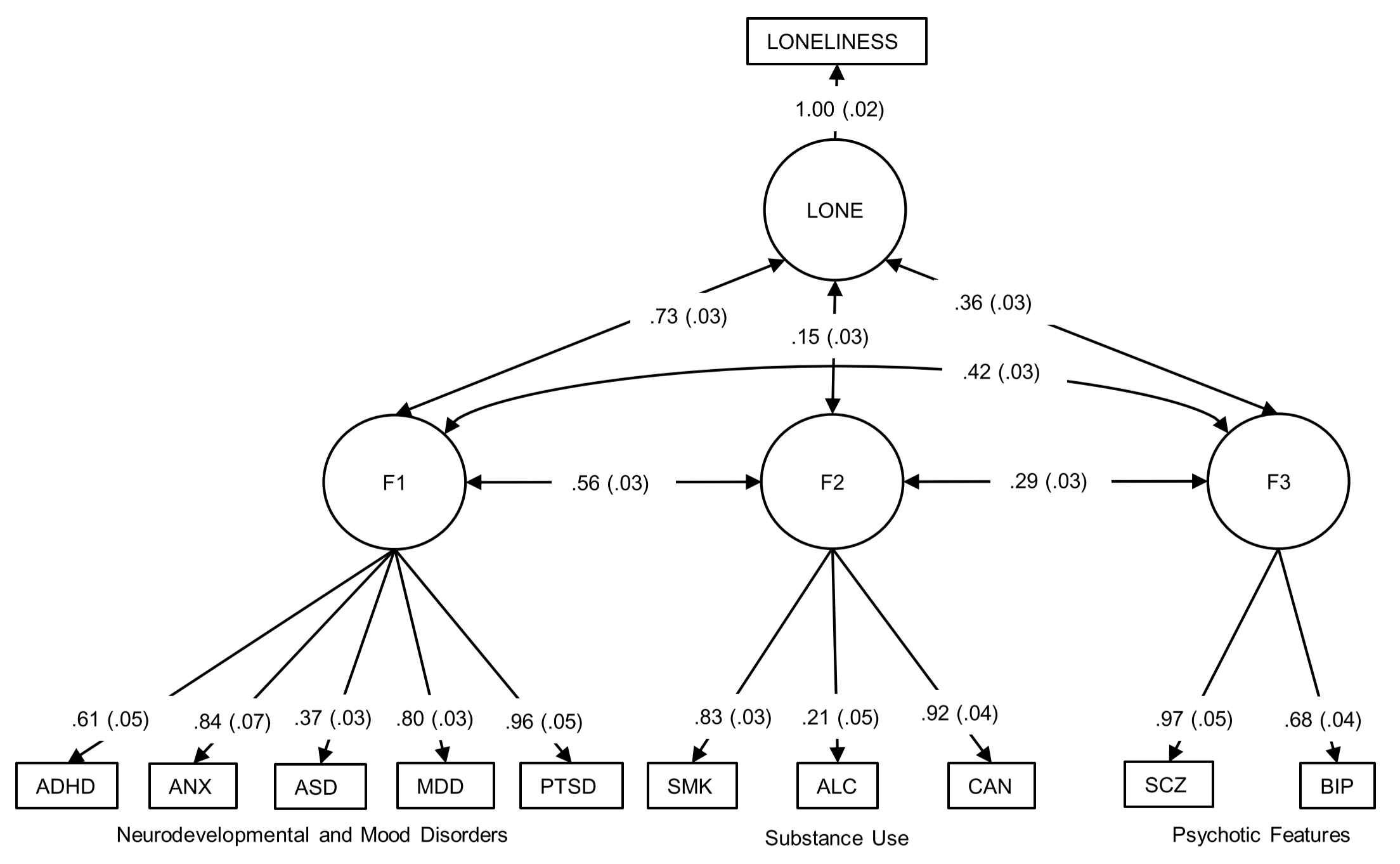 lone-GenSEM-MR/Analysis/GenSEM Factor Analysis and GSEM.md at main ...
