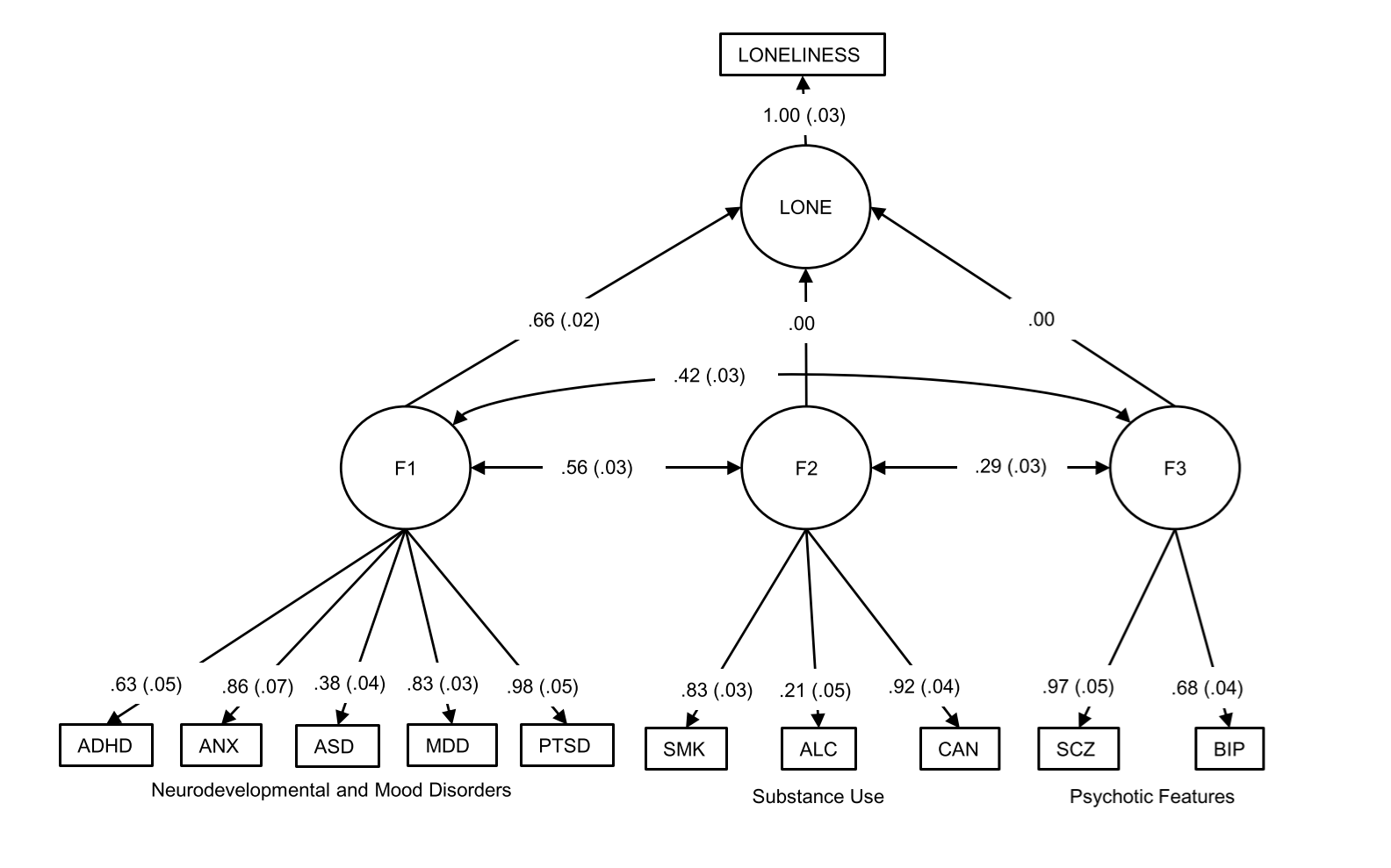 lone-GenSEM-MR/Analysis/GenSEM Factor Analysis and GSEM.md at main ...