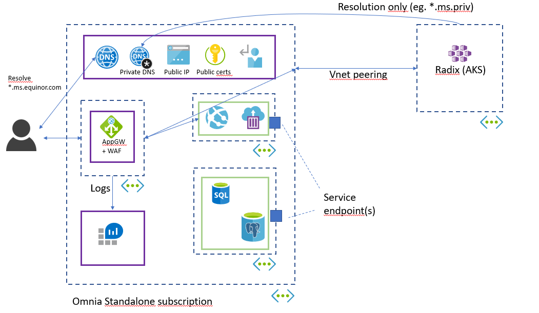 Radix integration with other Azure resources · Issue #11 · equinor ...