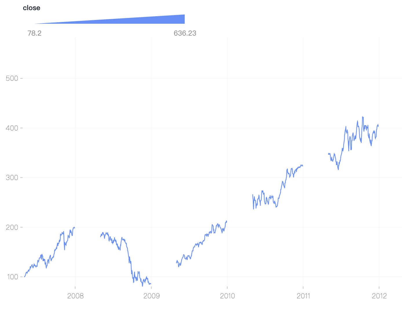 trail 支持断开的情况 · Issue #5184 · antvis/G2 · GitHub