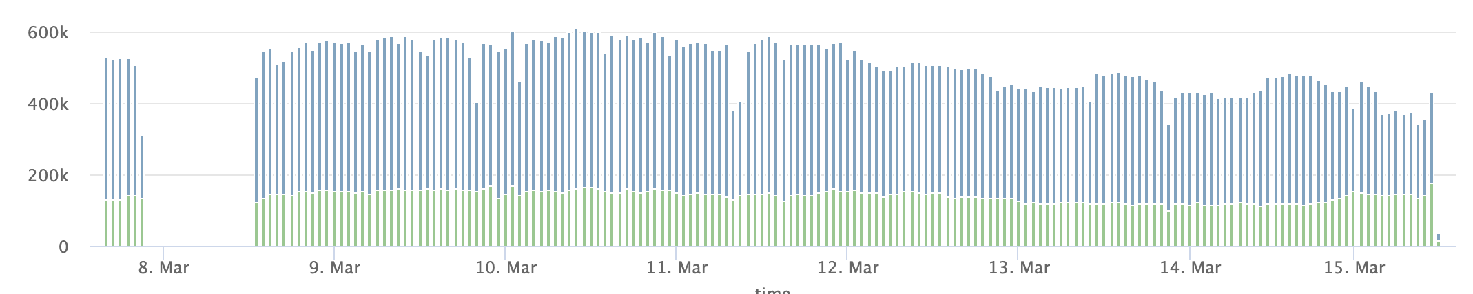 Bug with Category chart and dates when there is no data · Issue #581 ...