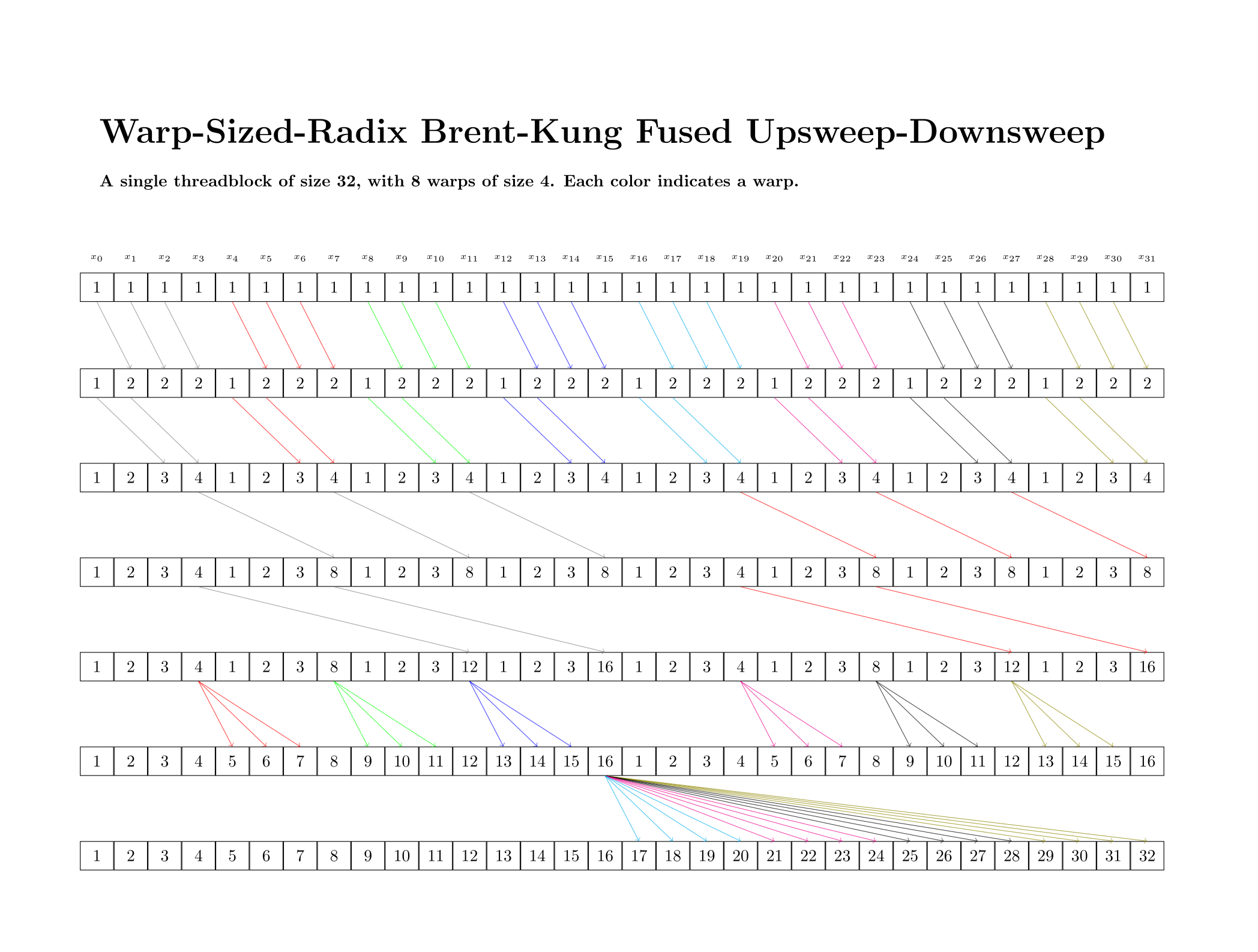 GitHub - b0nes164/GPUPrefixSums: A collection of prefix sum algorithms ...