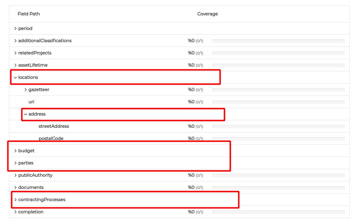 Field level coverage: visualisation in browser · Issue #99 · open-contracting/cove-oc4ids · GitHub