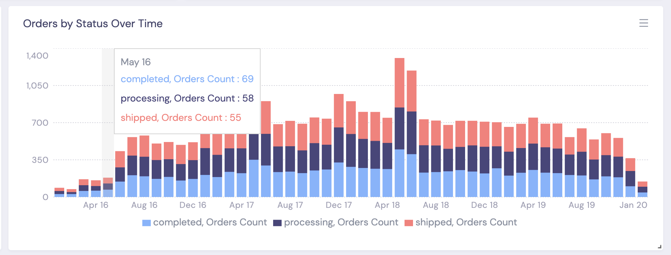echarts stacked resultset with a dimension · Issue #671 · cube-js/cube · GitHub