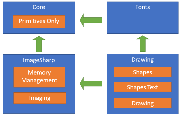 Externalize ImageSharp.Drawing · Issue #1002 · SixLabors/ImageSharp ...