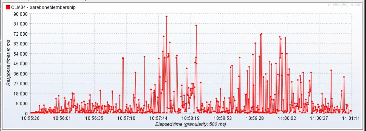 Getting Socket Exception High Response Time And 500 When Performance Testing Using Jmeter