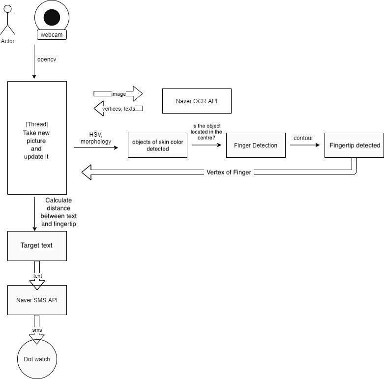 GitHub - westringg/Real-time-Braille-Translation-Program