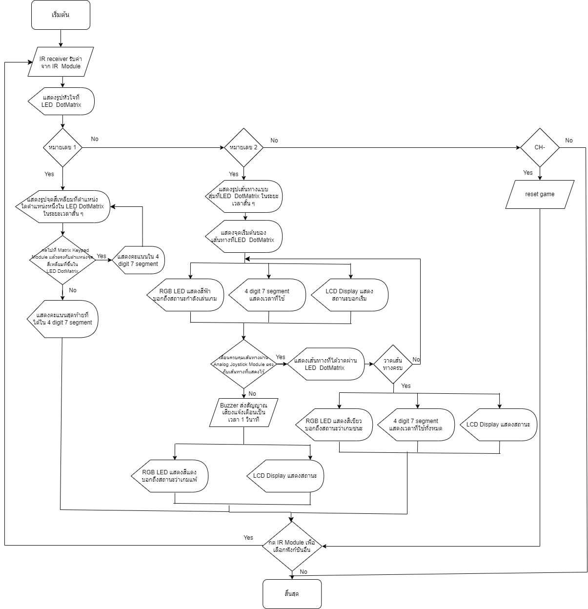 GitHub - PrasopchokGot/Embedded-Project