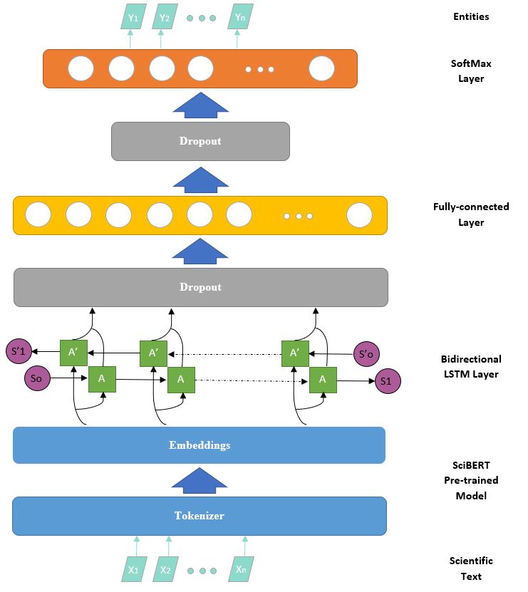 GitHub - ases1987/Sci-BERT_Plus: A Scientific NER System based on an Bi-LSTM core architecture ...