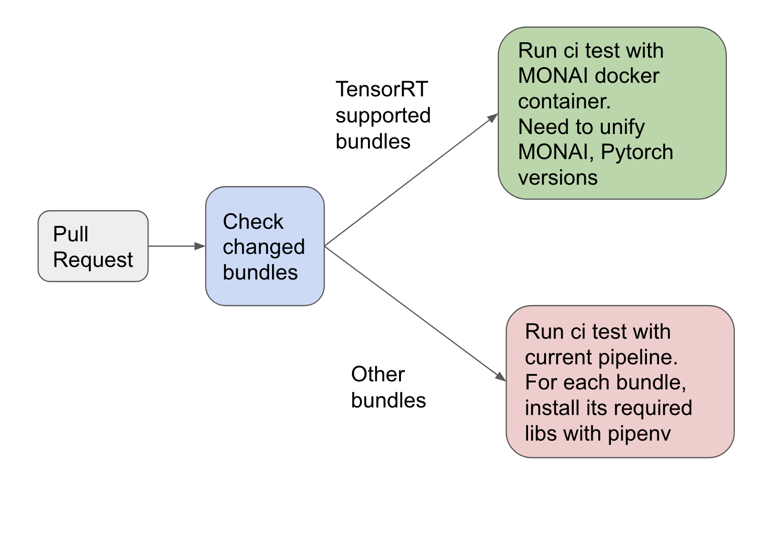 Enhance CI tests for TensorRT supported bundles · Issue #326 · Project ...