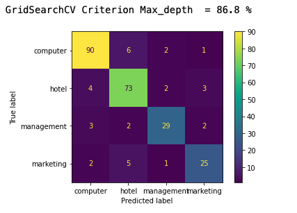 GitHub - JRChanakarn/Classification-Major-with-Decision-Tree: Decision ...