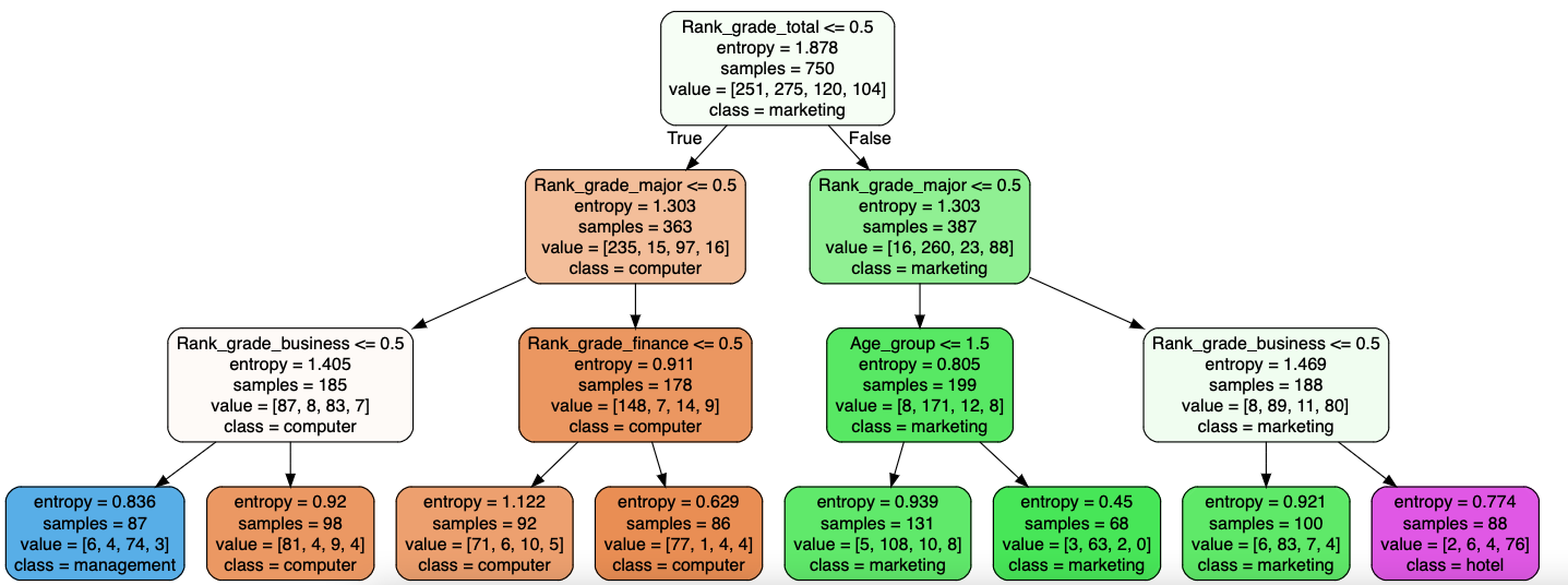 GitHub - JRChanakarn/Classification-Major-with-Decision-Tree: Decision ...