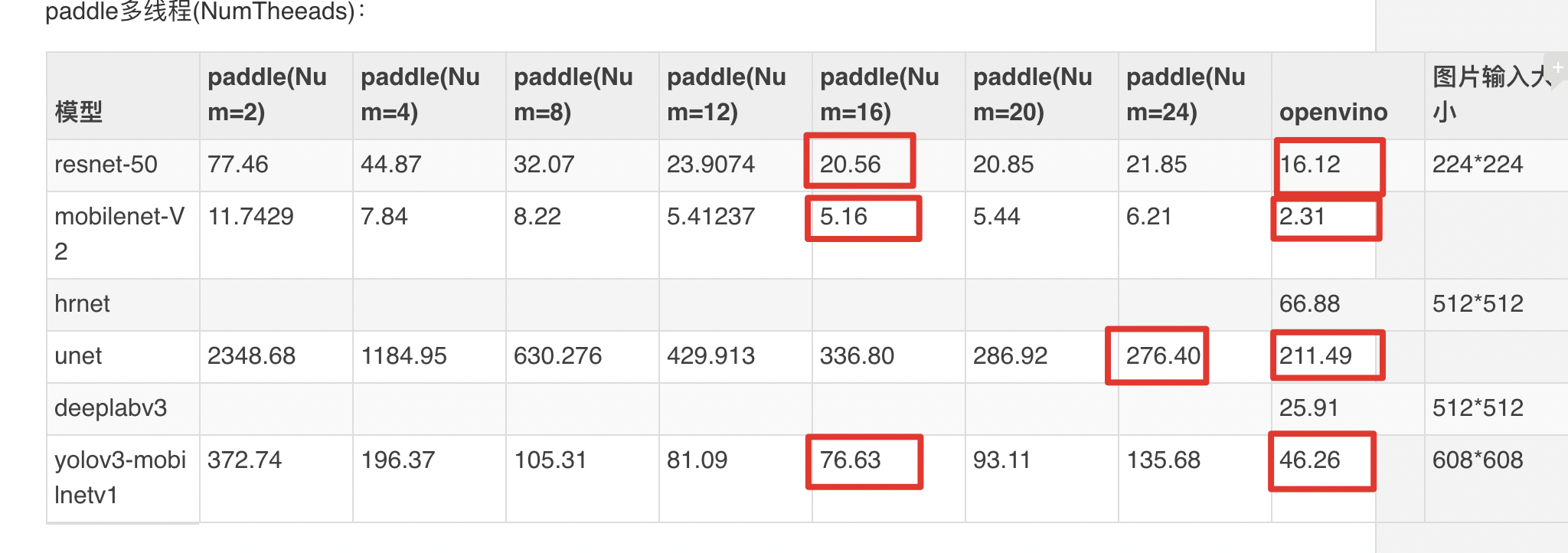 Different framework inference performance gap: 同样的MobileNetV2模型在CPU上使用mkldnn预测，Paddle预测速度低于 ...