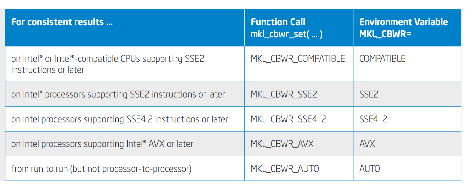 【MKL】Different output with different version of libmklml_intel.so ...