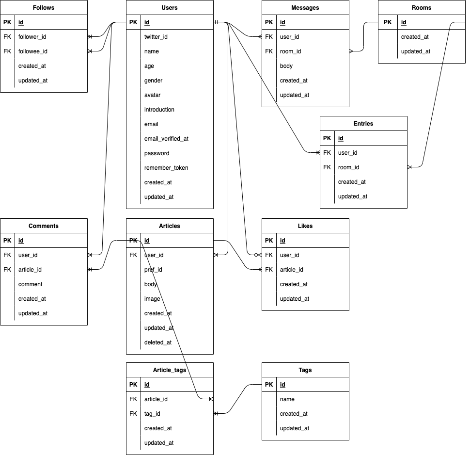 【Laravel / Vue / Docker / AWS / CircleCI】実務未経験がポートフォリオとして独学WEBアプリ開発 #Vue.js - Qiita