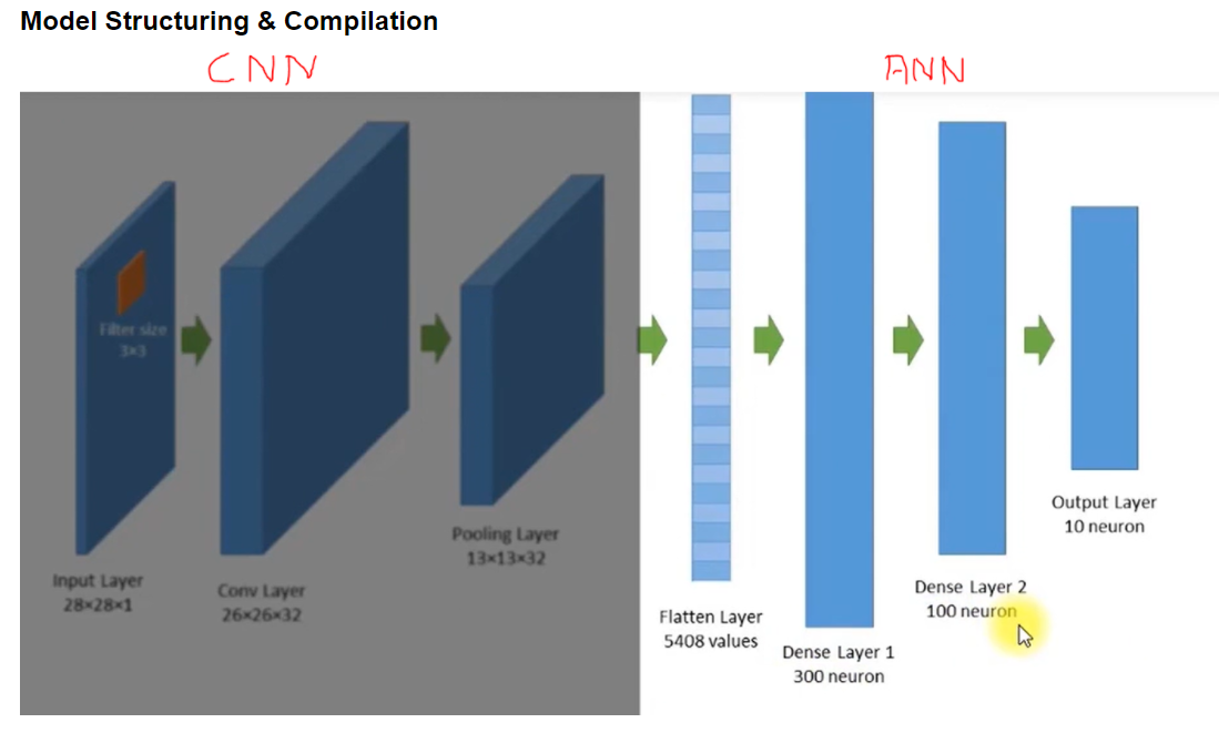 GitHub - dhruvbhatia563/Handwritten-Digit-Classification---CNN-: The ...