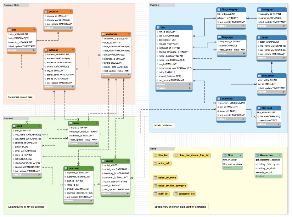GitHub - dhruvbhatia563/Maven-Movies---MySQL: Maven Analytics ...