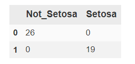 GitHub - dhruvbhatia563/Iris-Flower-Classification---ANN: Classify the Iris Flower is Setosa or ...